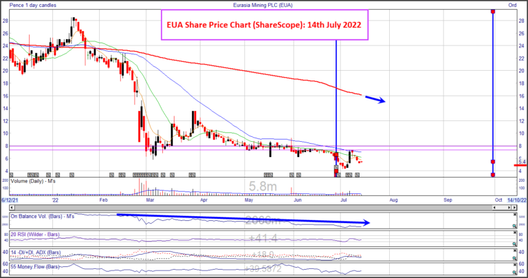 EUA Share Price - DIY-Investors' View - diy-investors.com